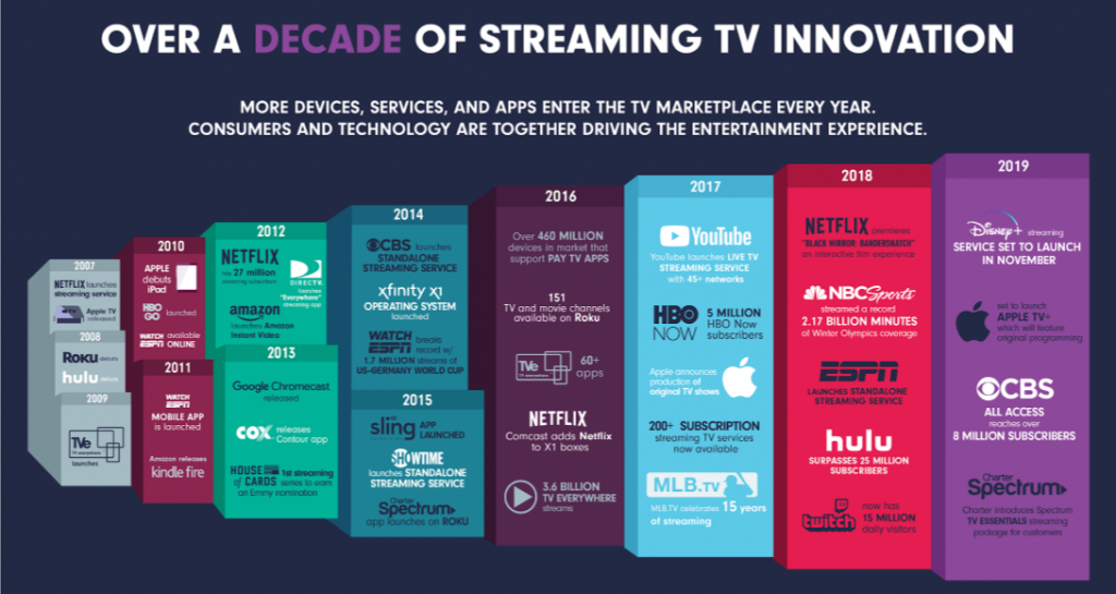 Technology is Revolutionizing Everything About TV - Explore Beyond